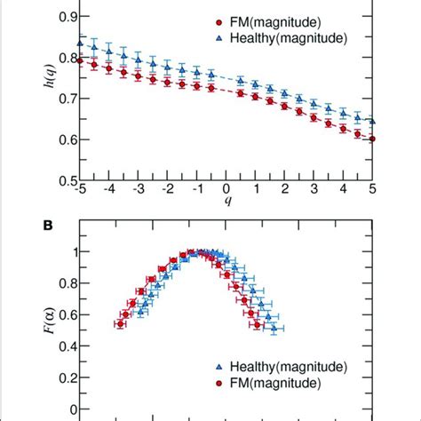 Multifractal Detrended Fluctuation Analysis Of Sign Time Series From Download Scientific