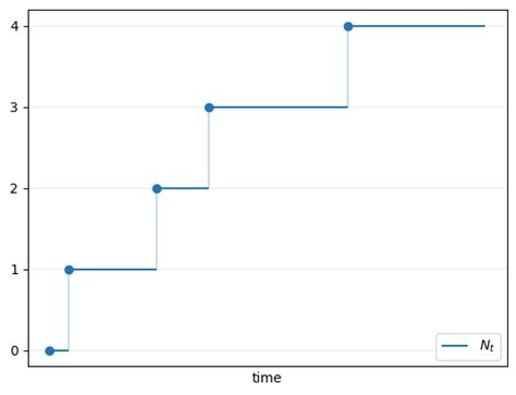 2 Poisson Processes Continuous Time Markov Chains