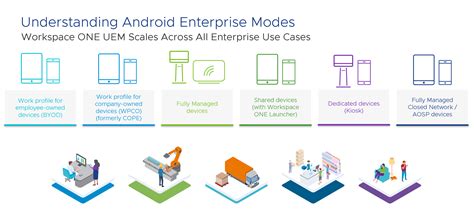 Managing Android Devices Workspace One Operational Tutorial Omnissa