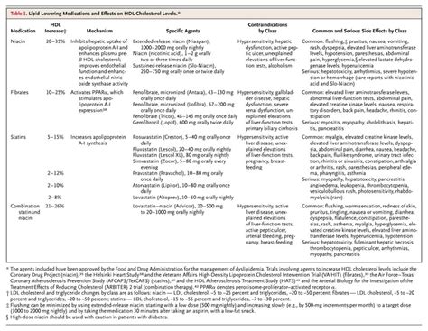 Low Hdl Cholesterol Levels Nejm
