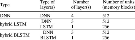 Architectures Of Dnn Hybrid Lstm And Hybrid Blstm Download Scientific Diagram