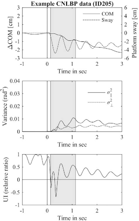 Figure 1 From Postural Sensorimotor Training Versus Sham Exercise In