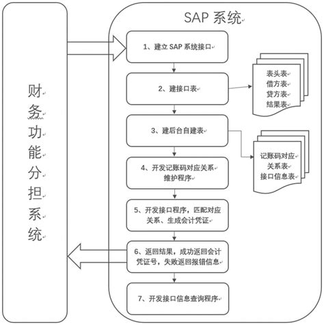Sap系统接口自动生成会计凭证且无需记账码的方法与流程