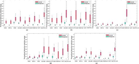 Figure 11 From Hyperspectral Anomaly Detection Via Deep Plug And Play