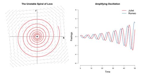 Love Affairs And Linear Differential Equations R Bloggers