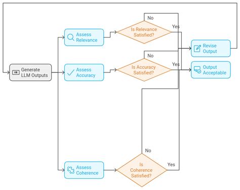 2 ways to assessing and evaluating llm outputs ensuring relevance
