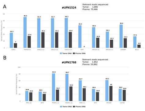 Representative Examples Of Variant Allele Frequency Observed In Tumor