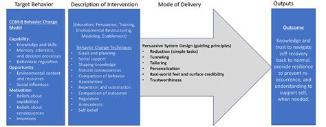 Logic Model Of Behavior Download Scientific Diagram