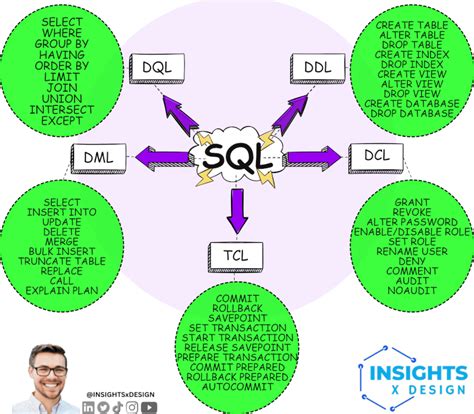Dataanalytics Sql Dataengineering Andrew Madson Msc Mba 17 Comments