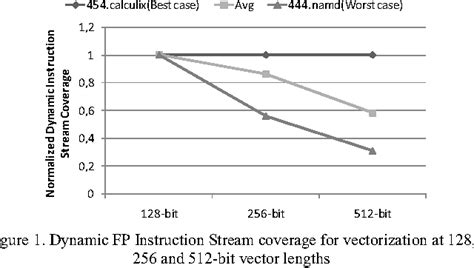 Figure 1 From Vectorizing For Wider Vector Units In A Hwsw Co Designed Environment Semantic