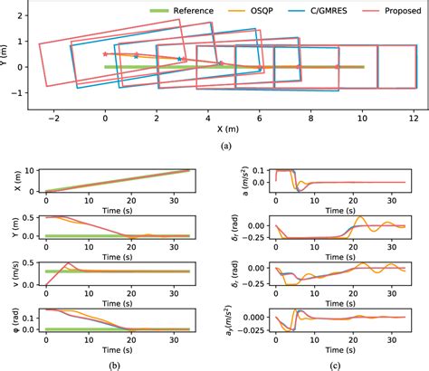Figure 10 From Nonlinear Model Predictive Tracking Control With C Gmres Method For Heavy Duty