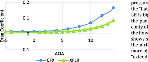 Drag Coefficient Variations With Angle Of Attack For Cfd And Xflr Download Scientific Diagram