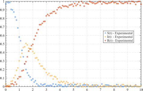 Matlab 数学模型 传染病 Sir 模型的参数确定 Csdn博客