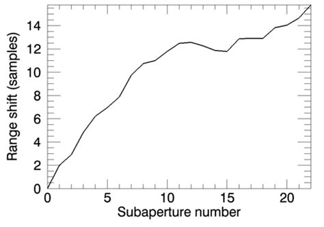 Estimate Of Residual Rcm Through Cross Correlating All Refocused Download Scientific Diagram
