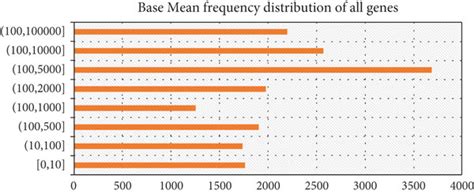 Data Distribution Plot For Deseq2 Results Base Mean Frequency Download Scientific Diagram