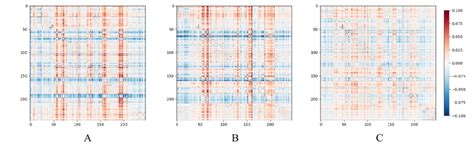 The Brain Effective Connectivity Networks Of The Three Groups A