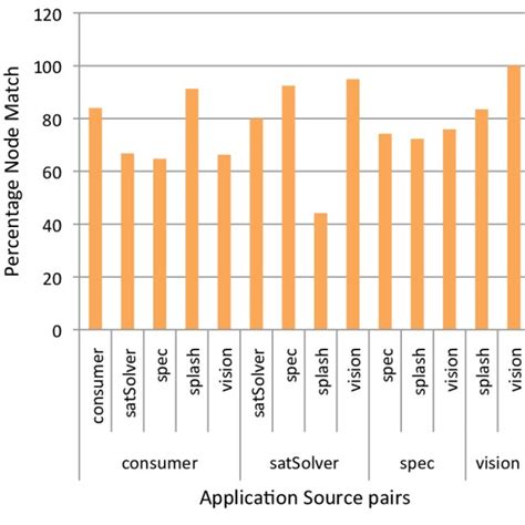 Quantifying Similarity Present Across Application Types The Graph Download Scientific Diagram