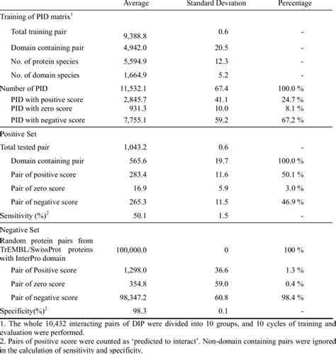 Summary Of Cross Validation Results Download Table