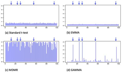 The Results Of Different Methods Applied To A Simulated Dataset The Download Scientific
