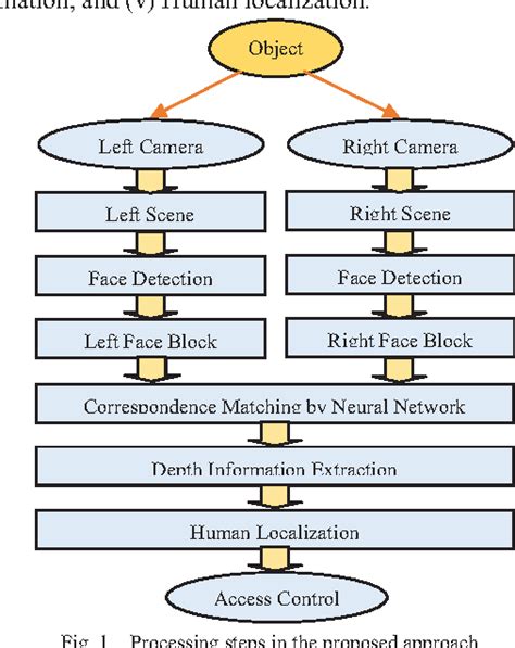 Figure 1 From Human Detection And Localization In Secure Access Control