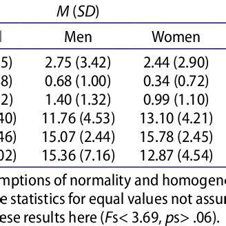 Descriptive And AnOVA Statistics For Sex Differences Download Scientific Diagram
