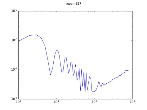 Phase Noise Aka Jitter David Pilling