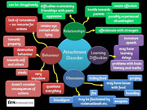 Reactive Attachment Disorder Charts