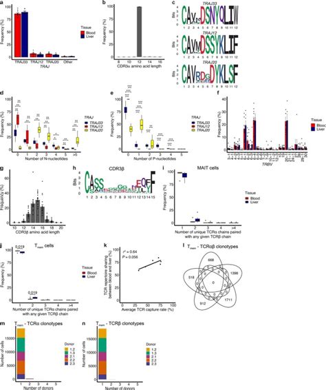 Single Cell Analysis Of Human Mait Cell Transcriptional Functional And Clonal Diversity Pmc