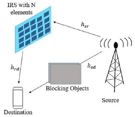 Figure 1 From Performance Analysis Of Intelligent Reflecting Surfaces In Comparison To Mimo