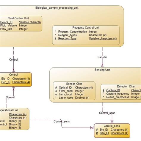 Logical Data Flow Model For Bio Analytical Laboratory Setup Download