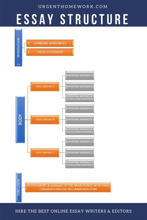 A Detailed Guide On How To Write The Best Essay Urgent Homework Blog