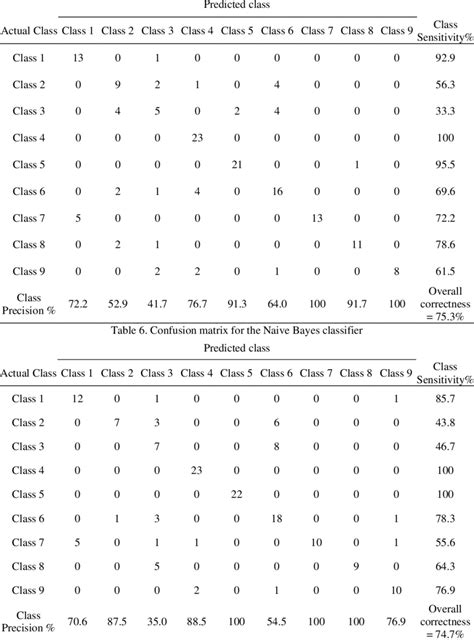 Confusion Matrix For The Knn Classifier Download Scientific Diagram