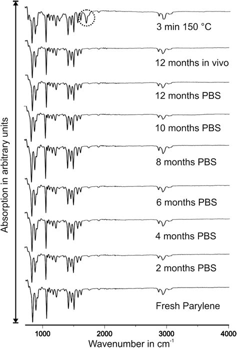 Ftir Spectra Of Fresh Aged Explanted And Intentionally Oxidized Download Scientific Diagram