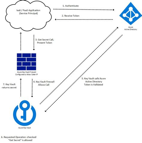 service principal access key vault and app user microsoft qanda