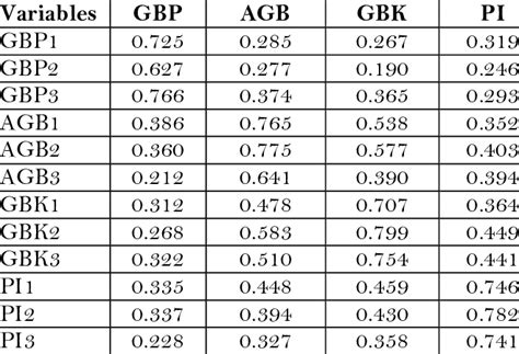 Discriminant Validity Cross Loading Criterion Download Scientific