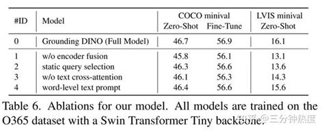 十分钟解读grounding Dino 根据文字提示检测任意目标 知乎