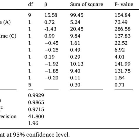 Estimated Regression Coefficients For The Quadratic Polynomial Model Download Scientific