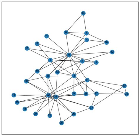 Plotting Networks — Network Data Science