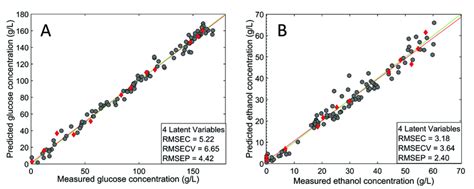 Correlation Between Predicted And Measured Data During Pls Regression
