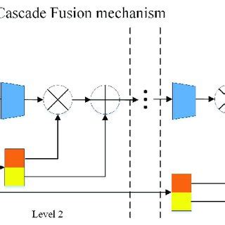 The Architecture Of The Multi Modal Fusion Module The Architecture Of Download Scientific