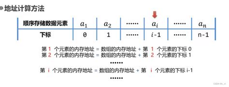 数据结构 C语言 21 线性表抽象数据类型 22 小议顺序表线性表的抽象数据类型定义 Csdn博客 数据结构 C语言 21 线性表抽象数据类型 22 小议顺序表线性表的抽象数据类型定义 Csdn博客