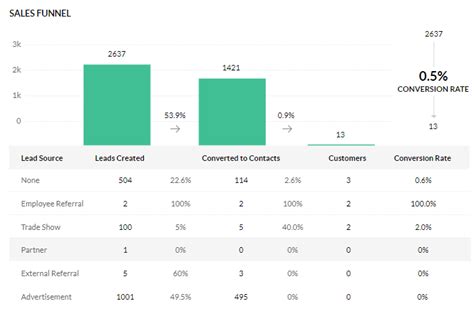 Zoho Crm Revolution Transform Your Business Operations