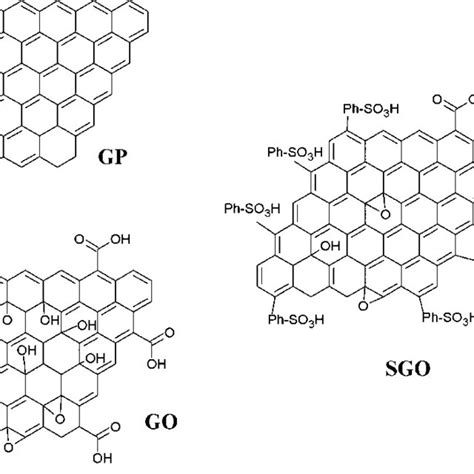 Schematic Diagram Of Structures Of Gp Go And Sgo Download
