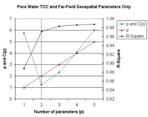 Mallows Cp Statistical Analysis Of Far Field Geospatial Parameters