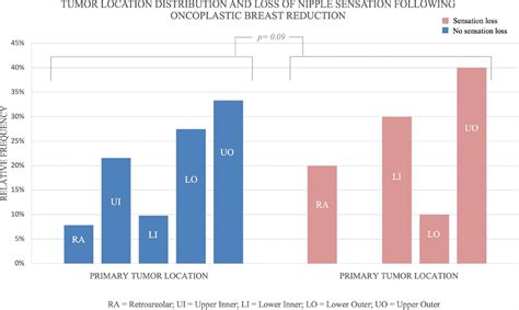 Nipple Sensation Loss After Oncoplastic Breast Reduction Plastic And