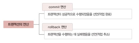 Sequelize Transaction