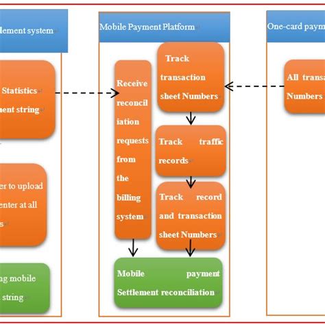 Flow Chart Of The Mobile Payment Process 1 Download Scientific Diagram
