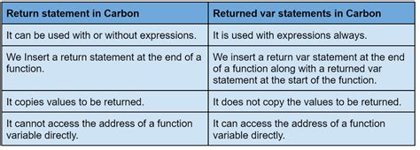 Return Vs Returned Var In Carbon Naukri Code 360