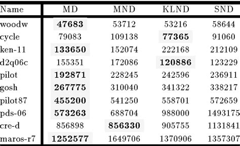 Statistics For The Netlib Problems Used To Evaluate The Performance Of Download Scientific
