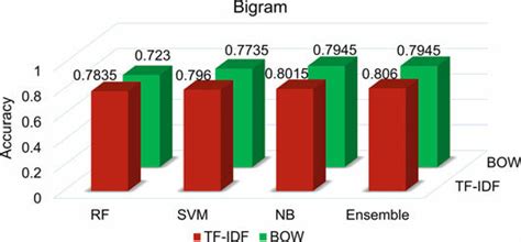Accuracy For Bigram Feature Download Scientific Diagram